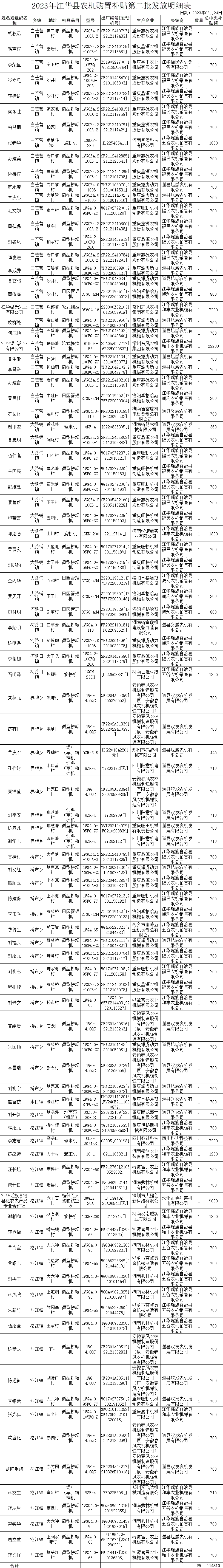 2023年江华县农机购置补贴第二批发放明细表_通知公告_