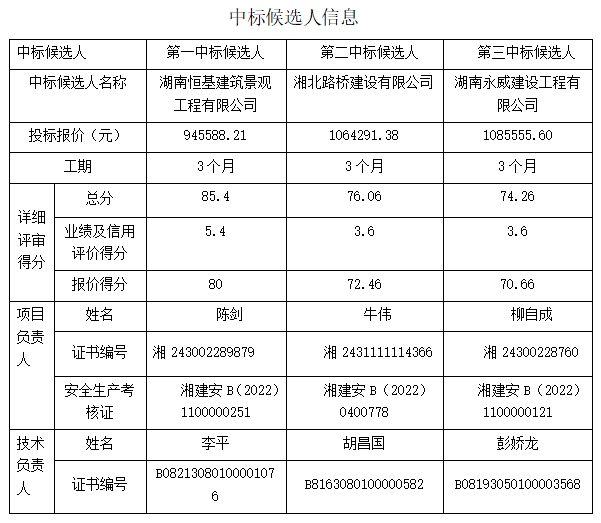 江华县沱江镇中学片区老旧小区改造项目中标候选人公示_政府采购_